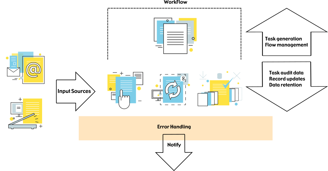 Business Process Automation (Workflow)